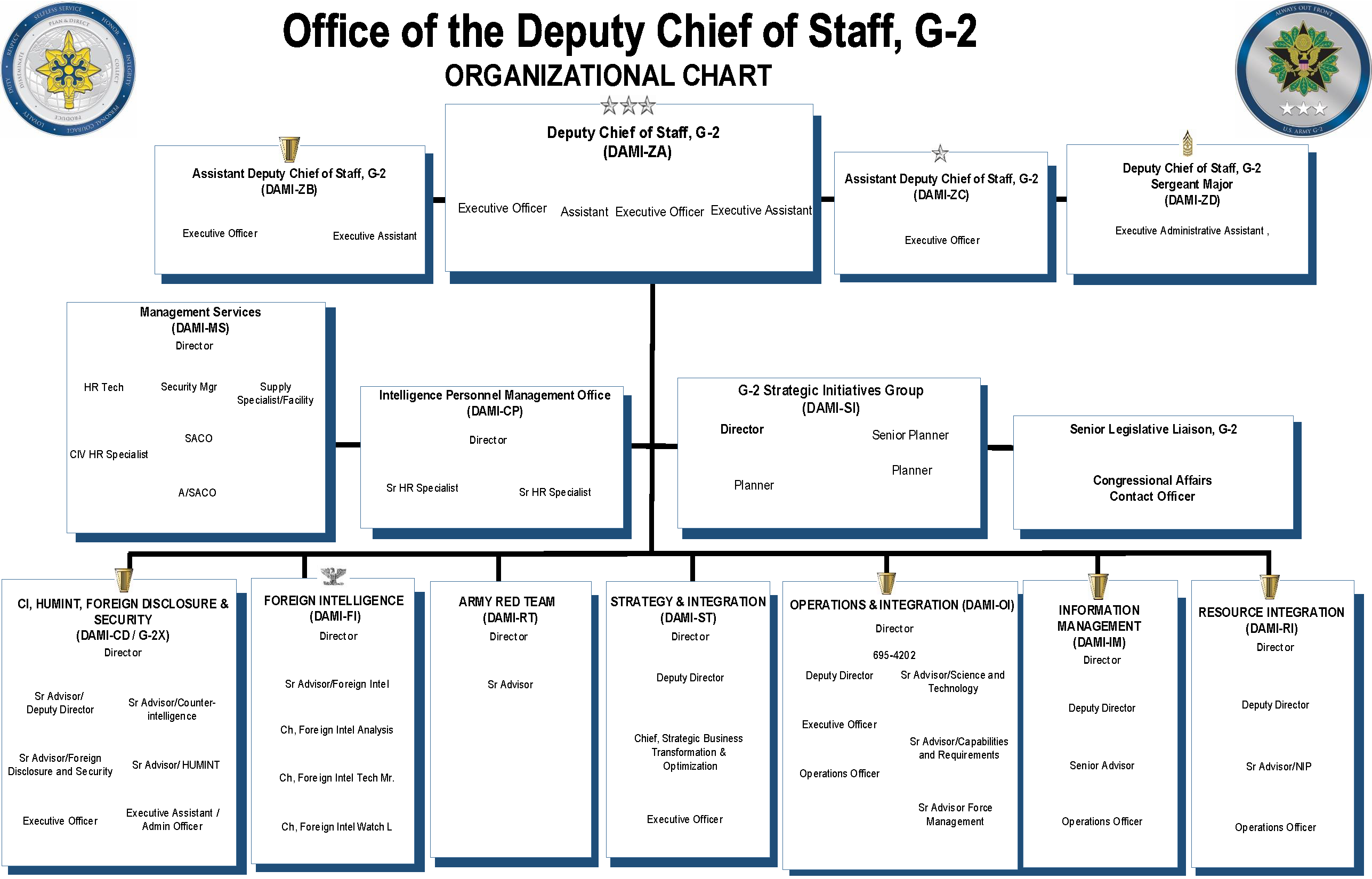 G-2 Staff Org Chart