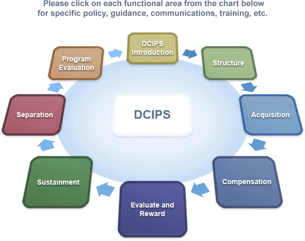 DCIPS Lifecycle